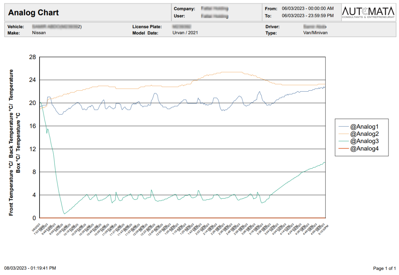 Advanced Dynamic Temperature Monitoring System